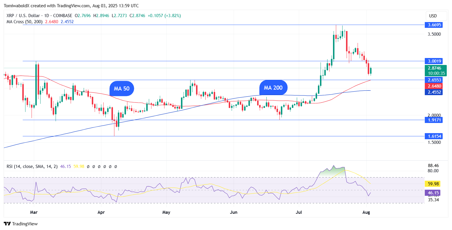 XRP Reset? Price Just Made Most Important Move - U.Today